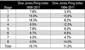 Pring Turner Approach to Business Cycle Investing - AdvisorShares ...