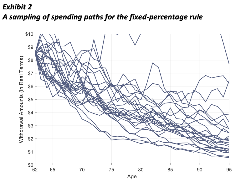 A Comparison of Variable Spending Strategies - Articles - Advisor ...