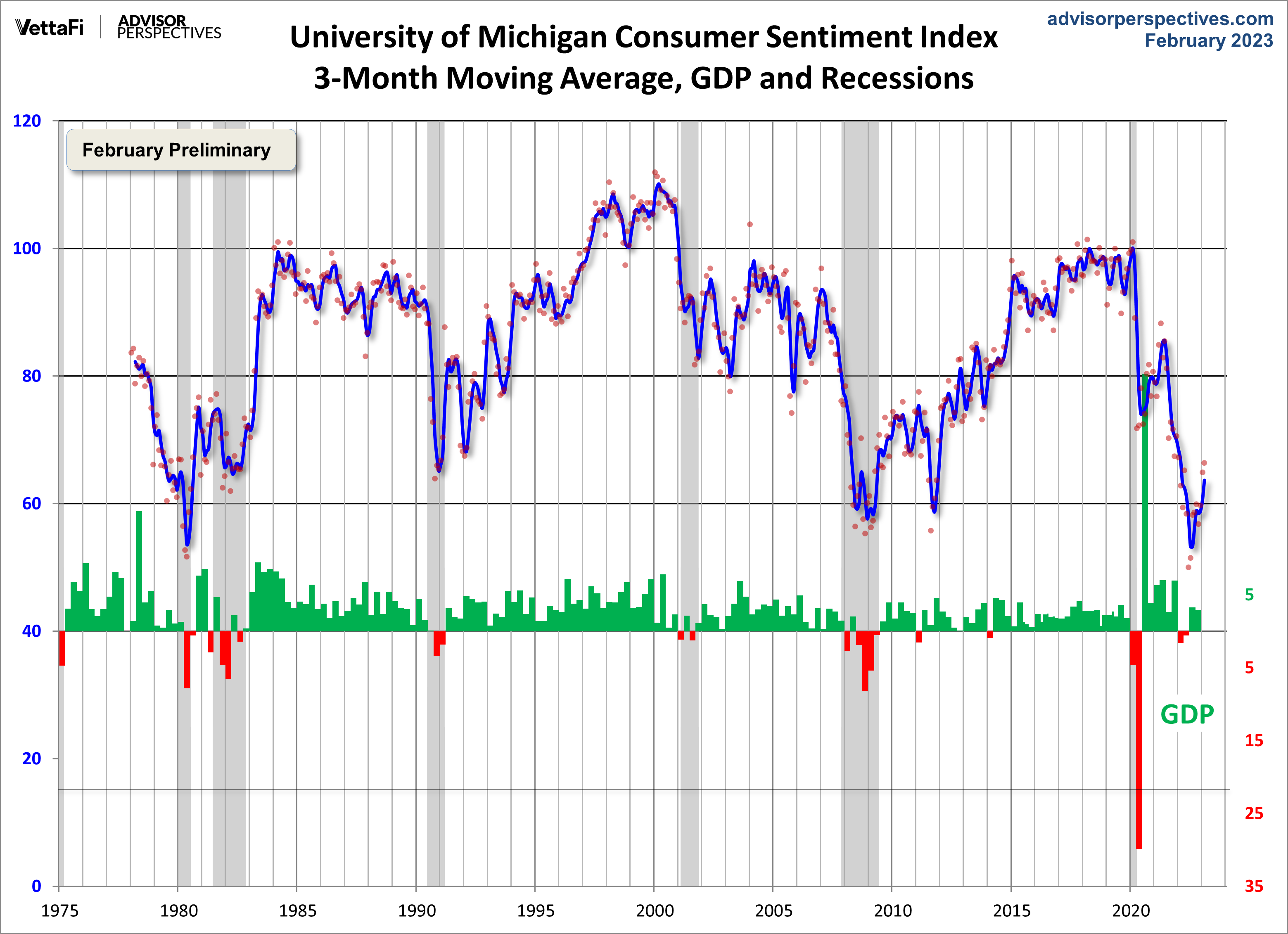 Michigan Consumer Sentiment Hits 11-Month High, Beats Forecast - dshort ...
