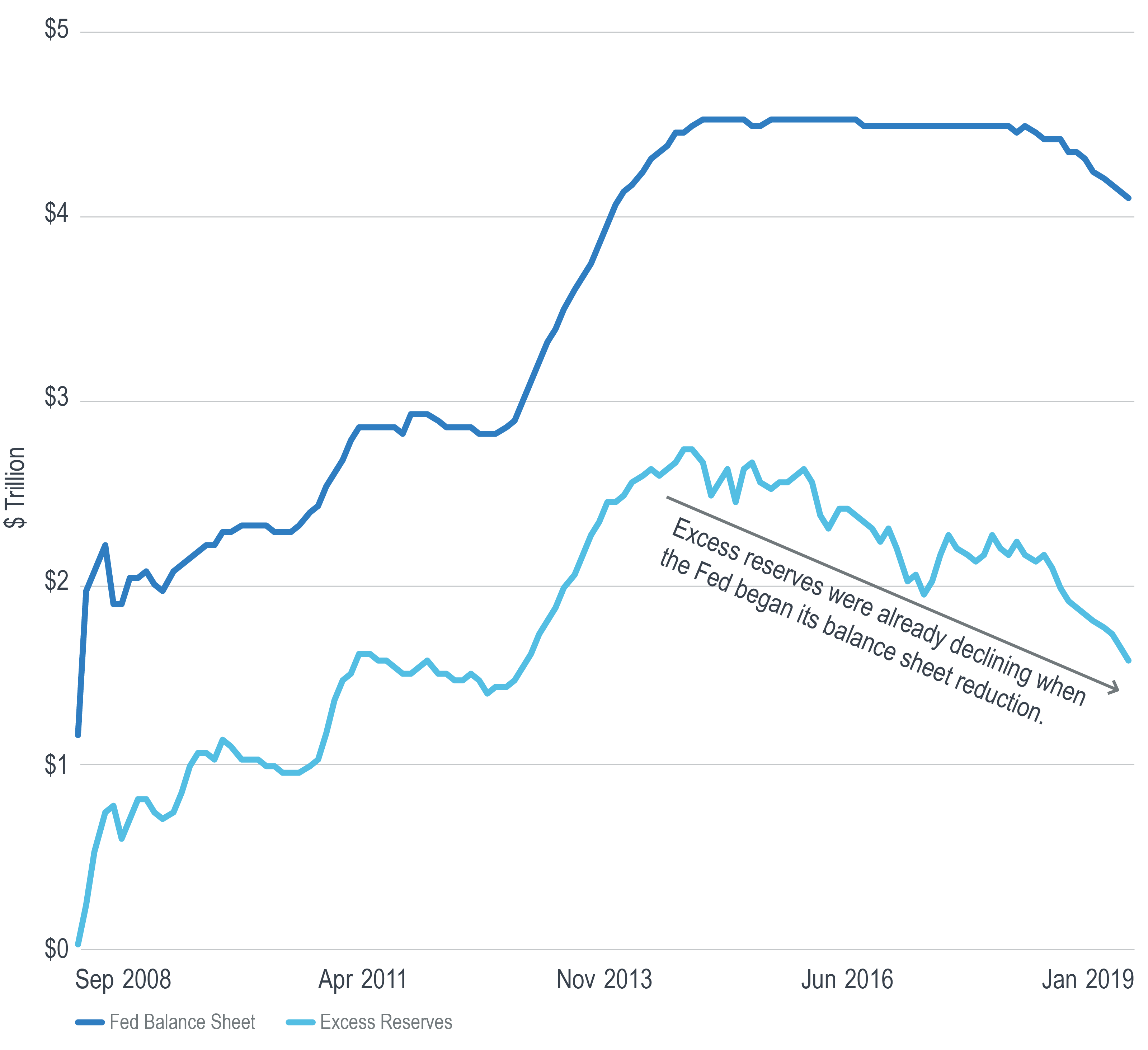 Size Of Fed Balance Sheet And Excess Reserves Milliman FRM