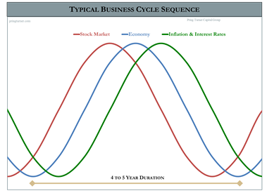 Pring Turner Approach to Business Cycle Investing - AdvisorShares ...