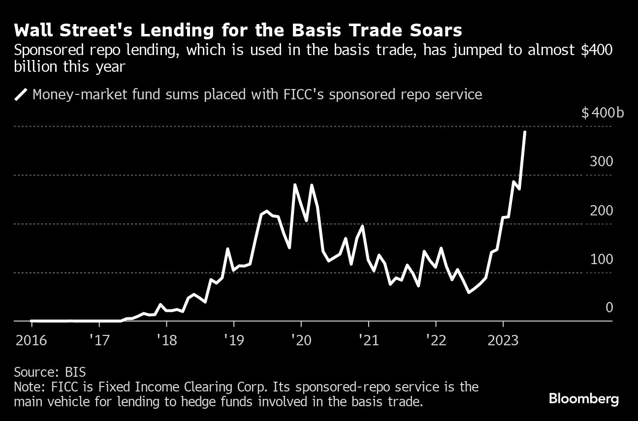 The Hedge Fund Traders Dominating a Massive Bet on Bonds - Articles ...
