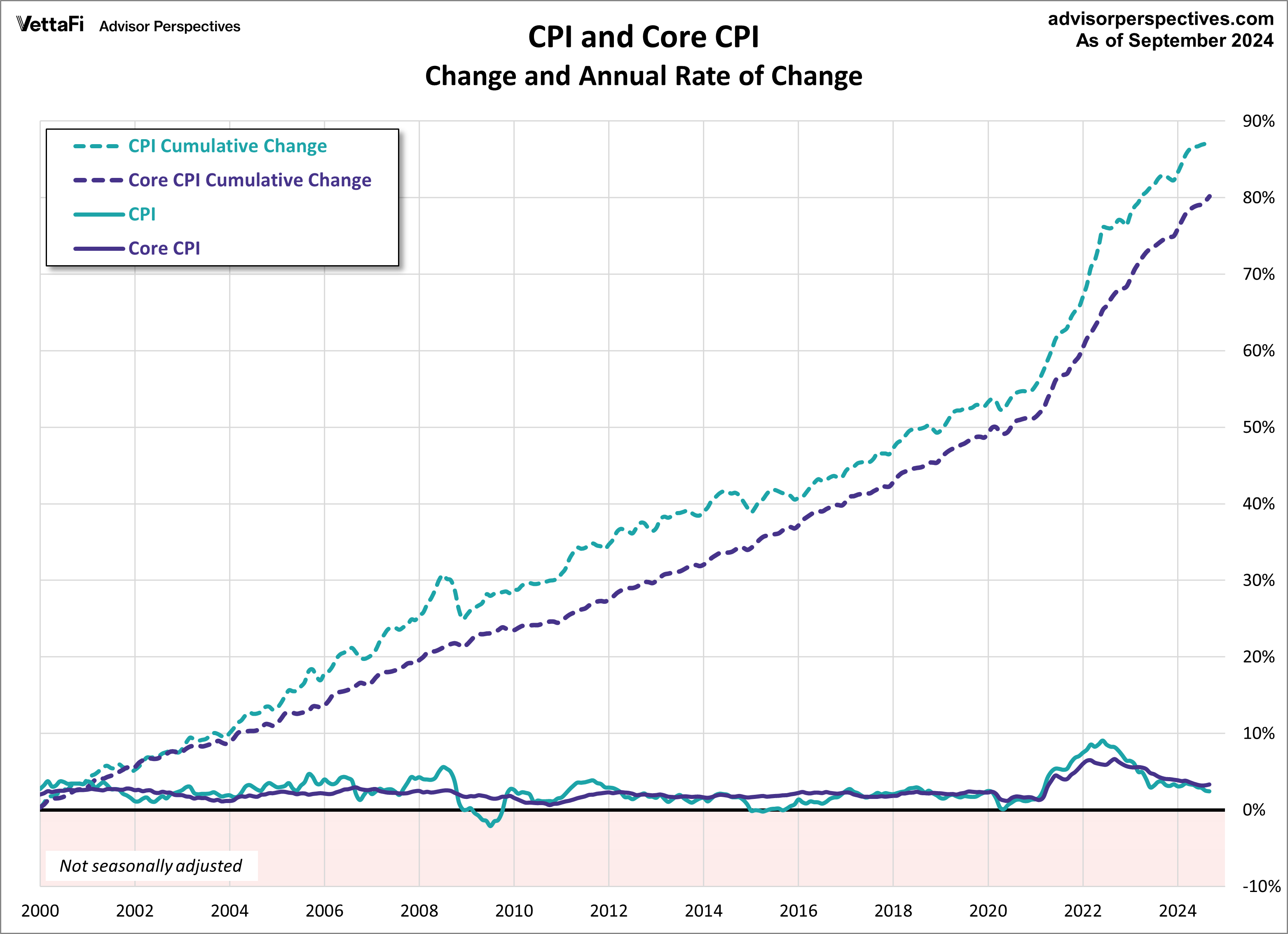 Inside the Consumer Price Index: September 2024 - dshort - Advisor ...