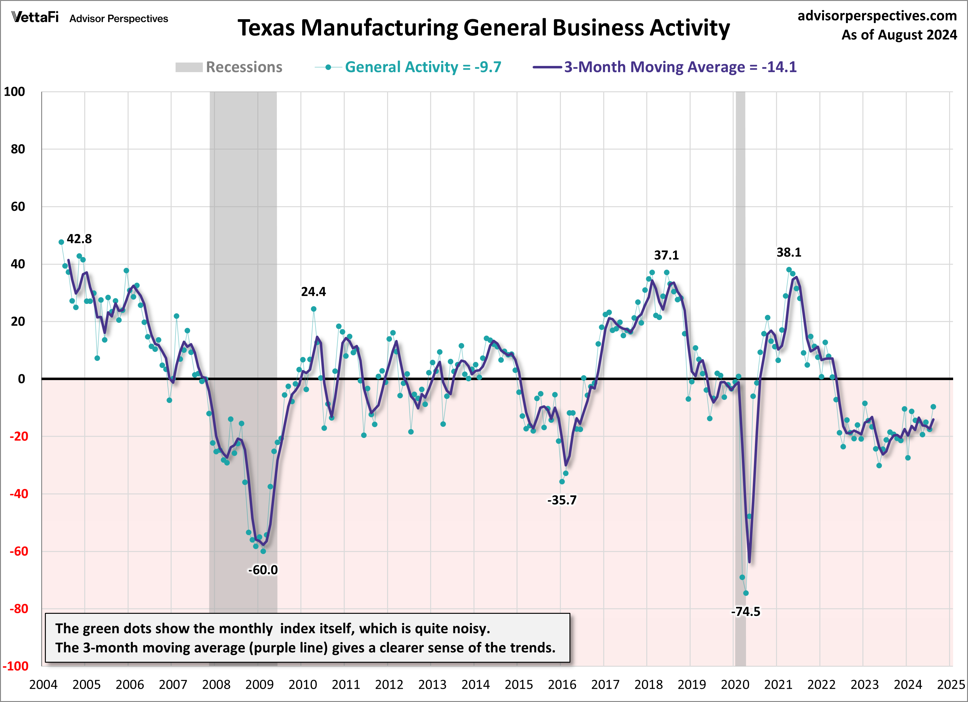 Dallas Fed Manufacturing: Business Activity Reaches 19-Month High in ...