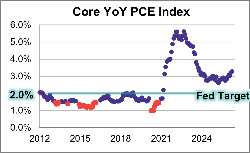 Core PCE Inflation at 3.3% in April, Highest Level Since 2023 - dshort ...