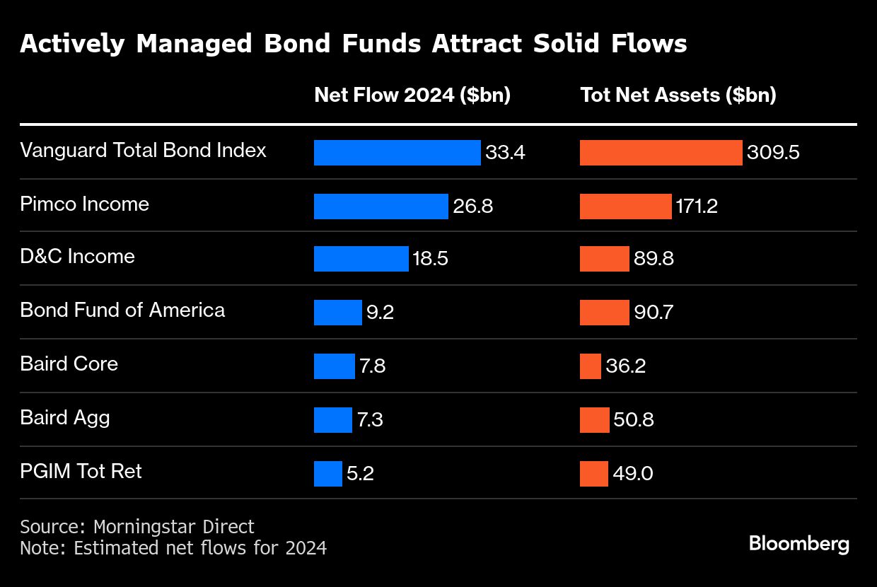 Pimco, Dodge & Cox Lead Revival in Actively Managed Bond Funds ...