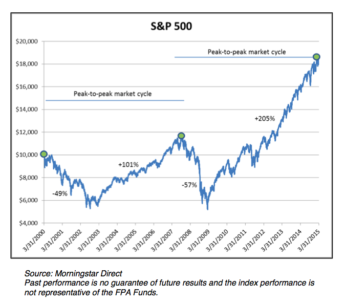 The Importance of Full Market Cycle Returns - FPA Funds - Commentaries ...