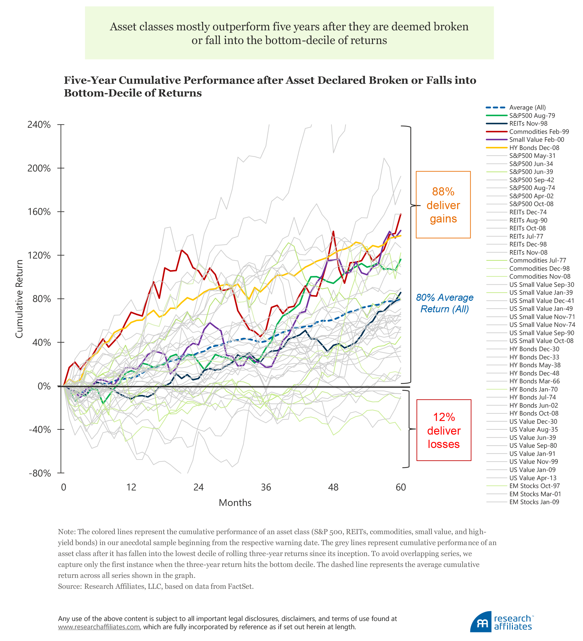 A Quick Survey of "Broken" Asset Classes - Research Affiliates ...