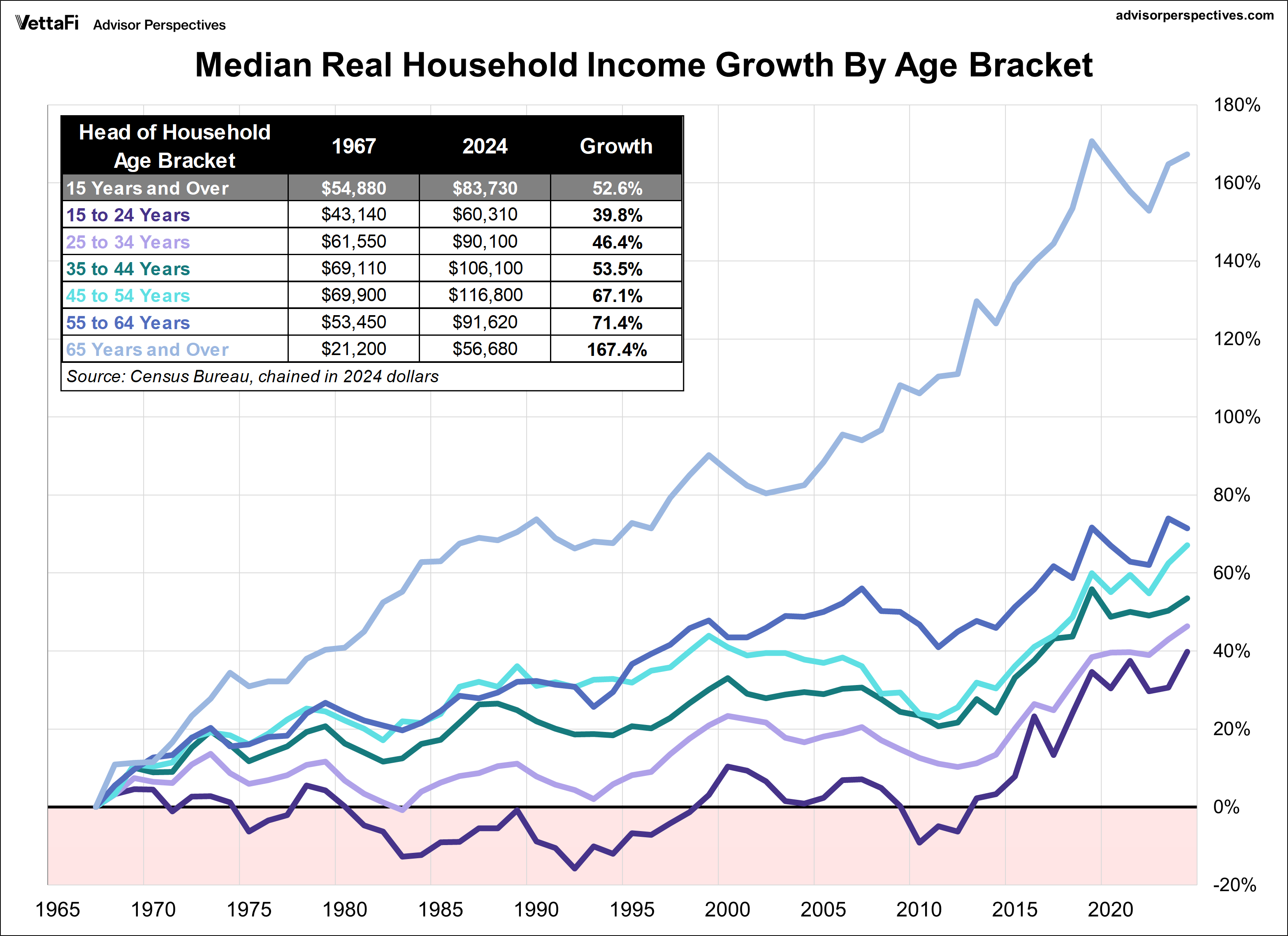 Median Household Incomes by Age Bracket: 1967-2024 - dshort - Advisor ...