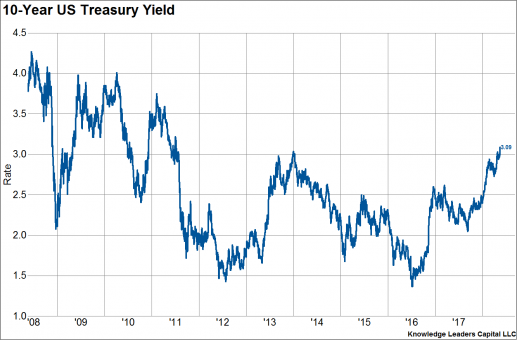 Treasuries Signaling Full-On Inflationary Boom in the US - Knowledge ...