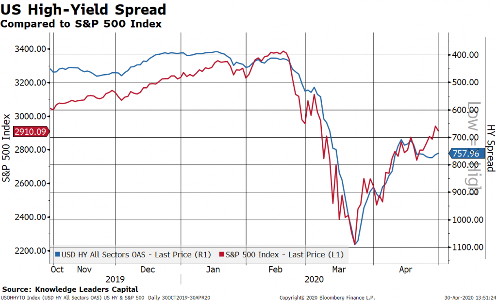 Important Divergence Between Equities and High-Yield Credit - Knowledge ...