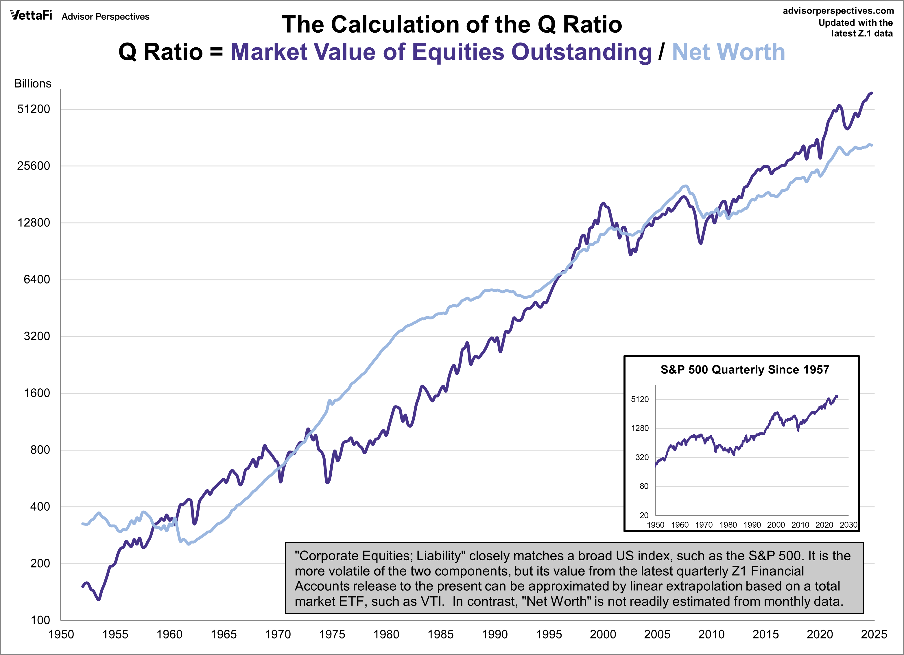 Q-Ratio and Market Valuation: March 2025 - dshort - Advisor Perspectives