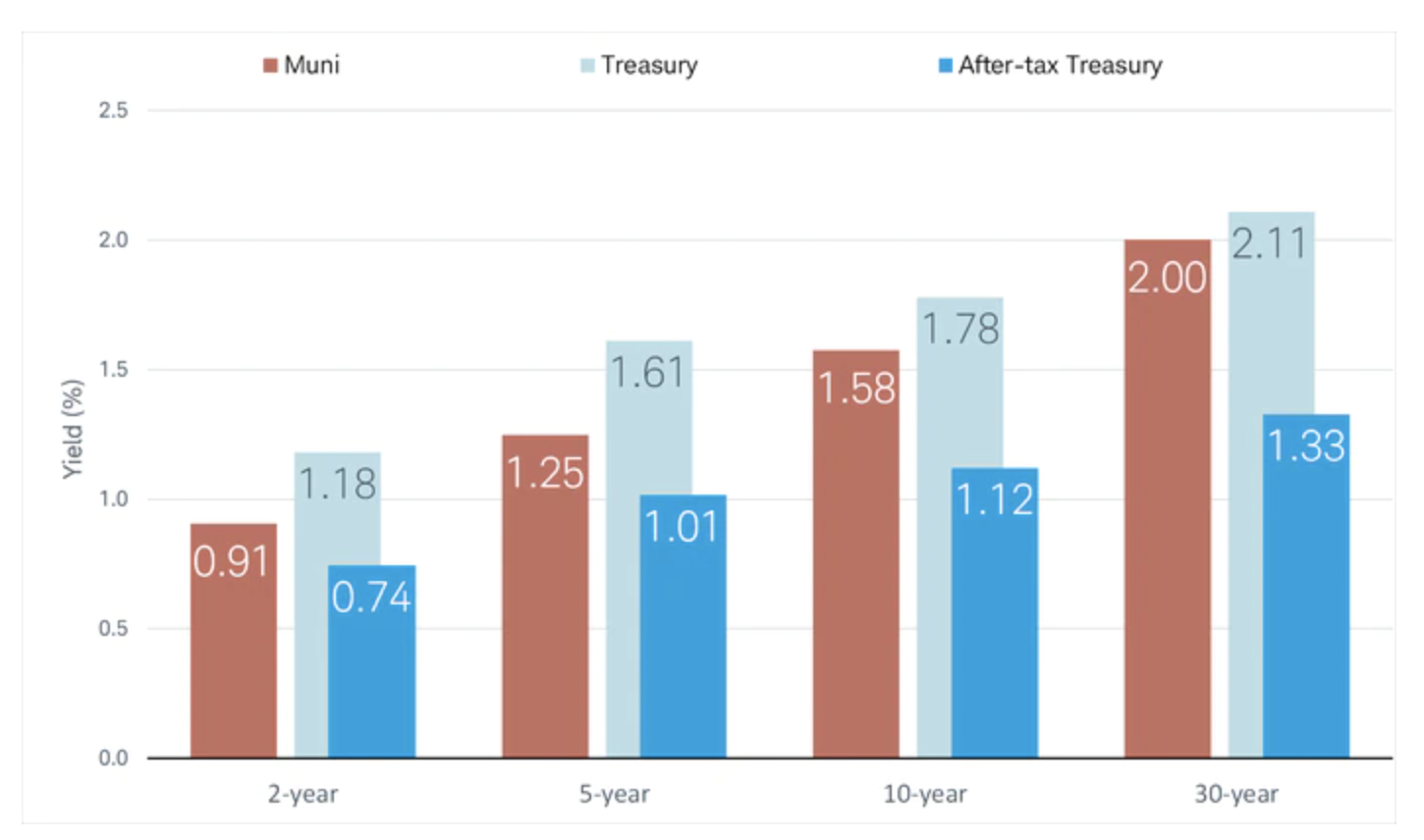 What Happens to Munis When the Fed Hikes Rates? - Charles Schwab ...