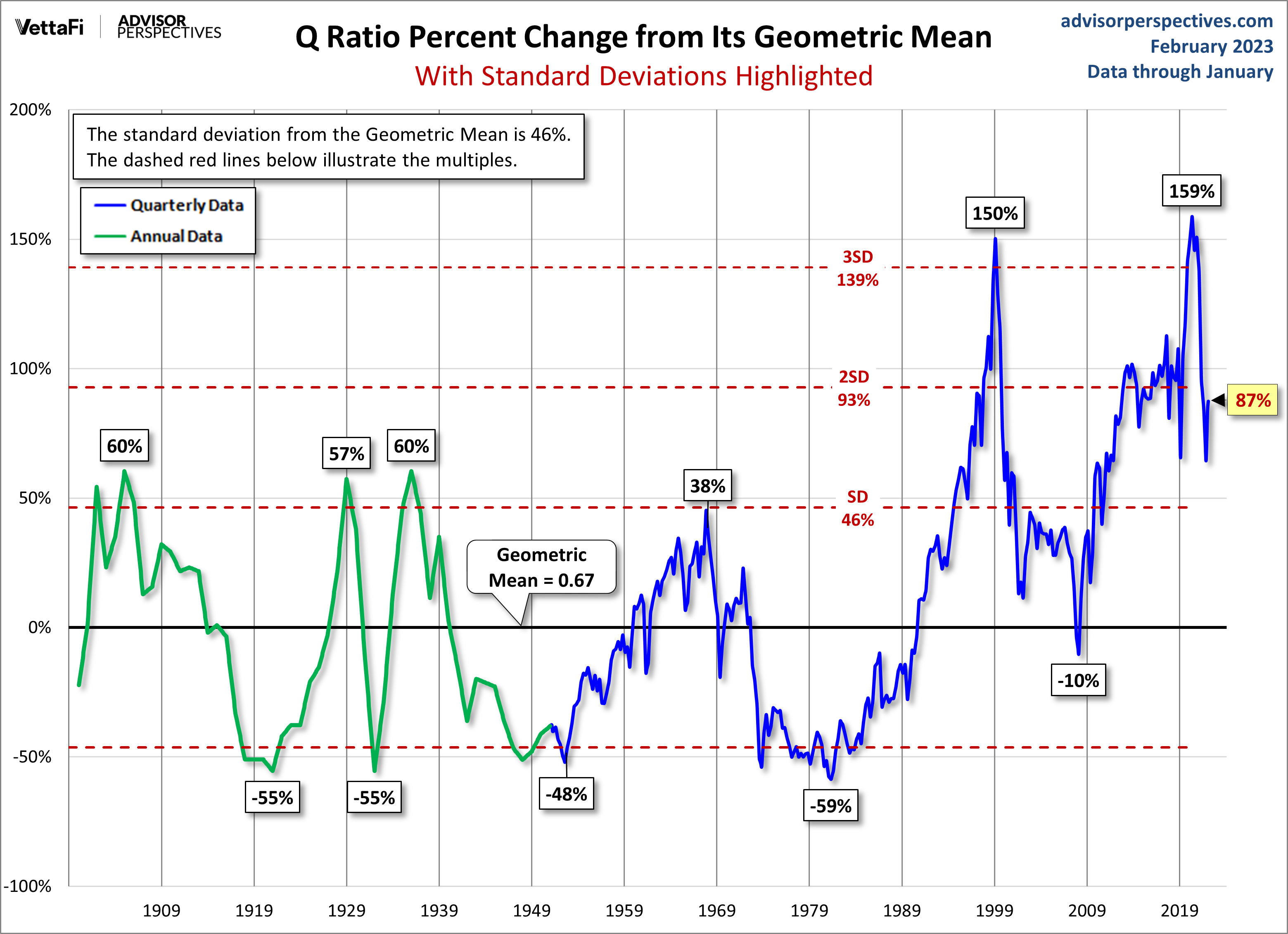 The Q Ratio and Market Valuation: January Update - dshort - Advisor ...
