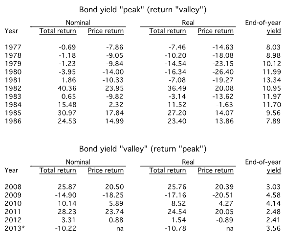 Forecasting Bond Returns and Evaluating Bond Funds - Articles - Advisor ...