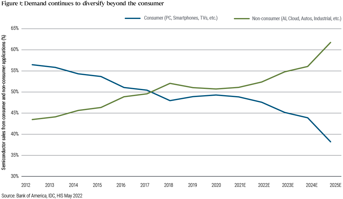 Semiconductors: A Less Cyclical Future - PIMCO - Commentaries - Advisor ...