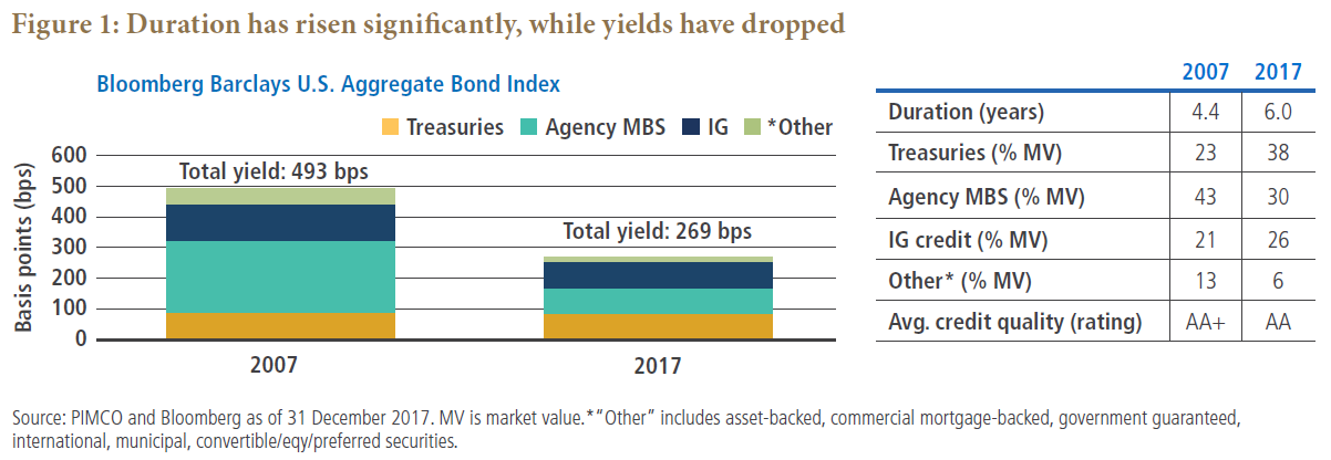 BOND: Going Active in Core Bond ETFs - PIMCO - Commentaries - Advisor ...