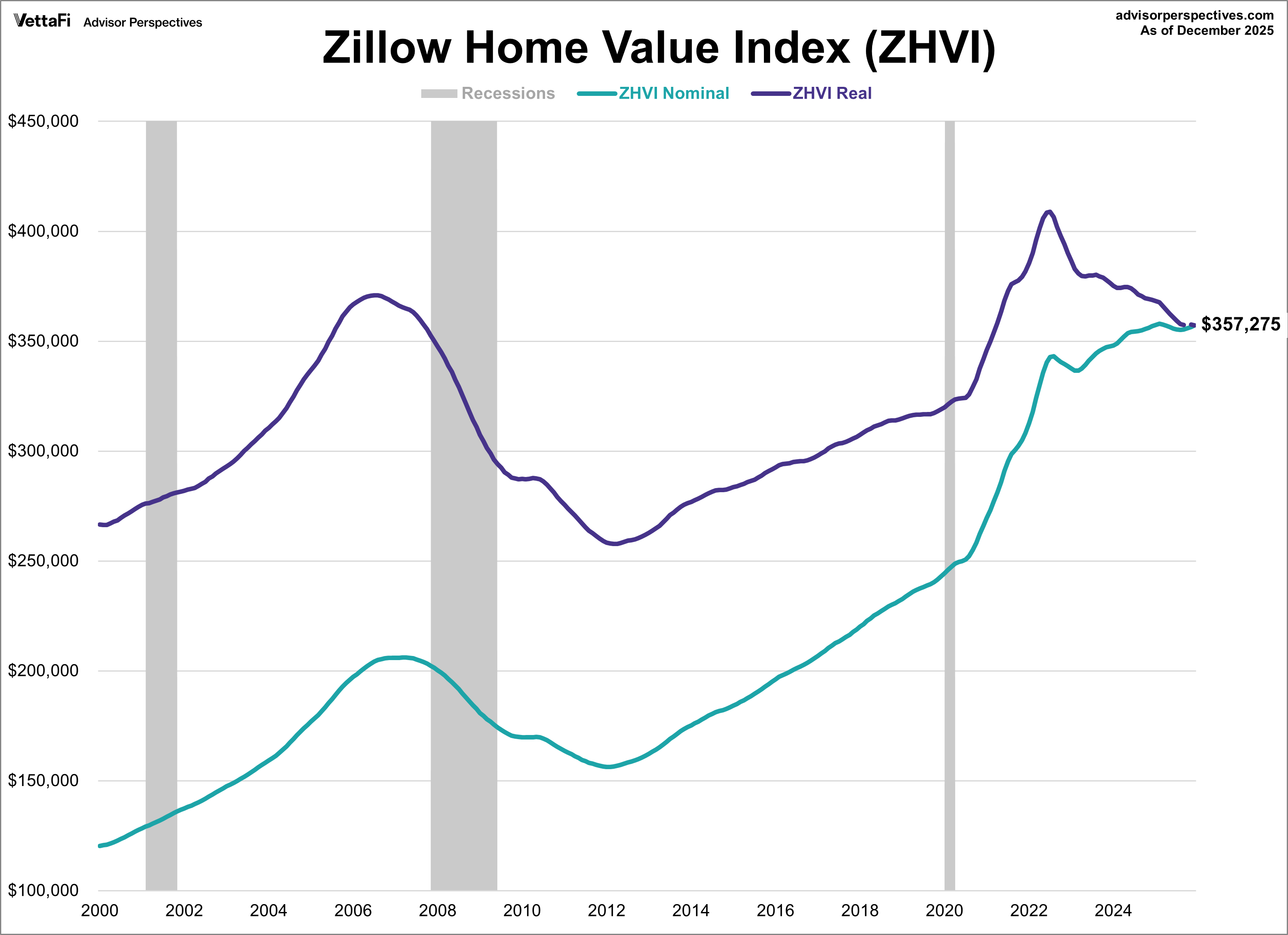 Zillow Home Value Index: "Real" Home Values Fall to Near 5-Year Low ...