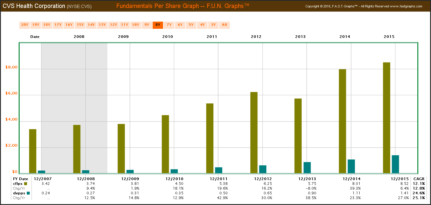 Why I Am Now Interested In CVS Health Corporation - F.A.S.T. Graphs ...