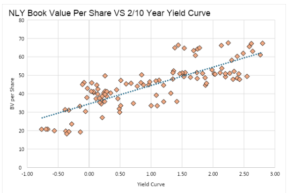 Buying the Bull Steepener With Agency REITs - Articles - Advisor ...