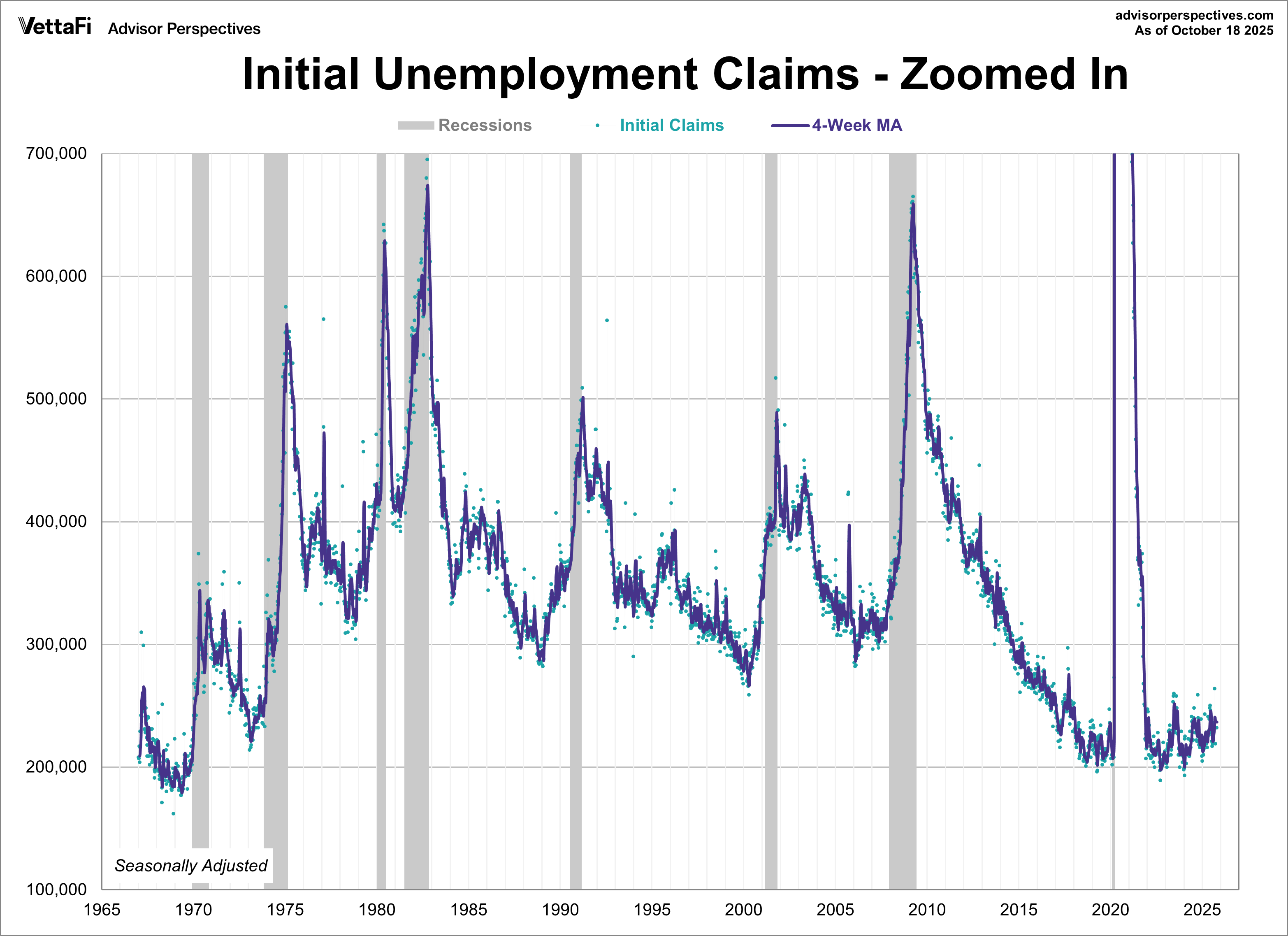 Initial Unemployment Claims at 232K in Mid-October, Higher Than ...