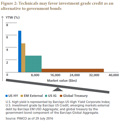 Credit Markets Still Supported By Global Trends - PIMCO - Commentaries ...
