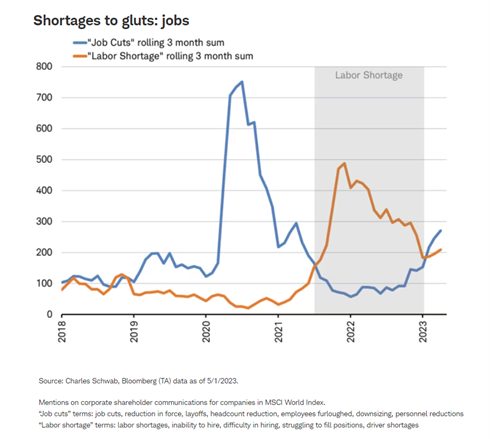 Shortages to Gluts: Labor Market - Charles Schwab - Commentaries ...