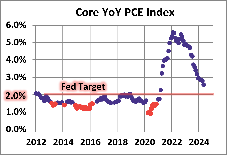 Core PCE Inflation Rises 2.6% in May, As Expected - dshort - Advisor ...
