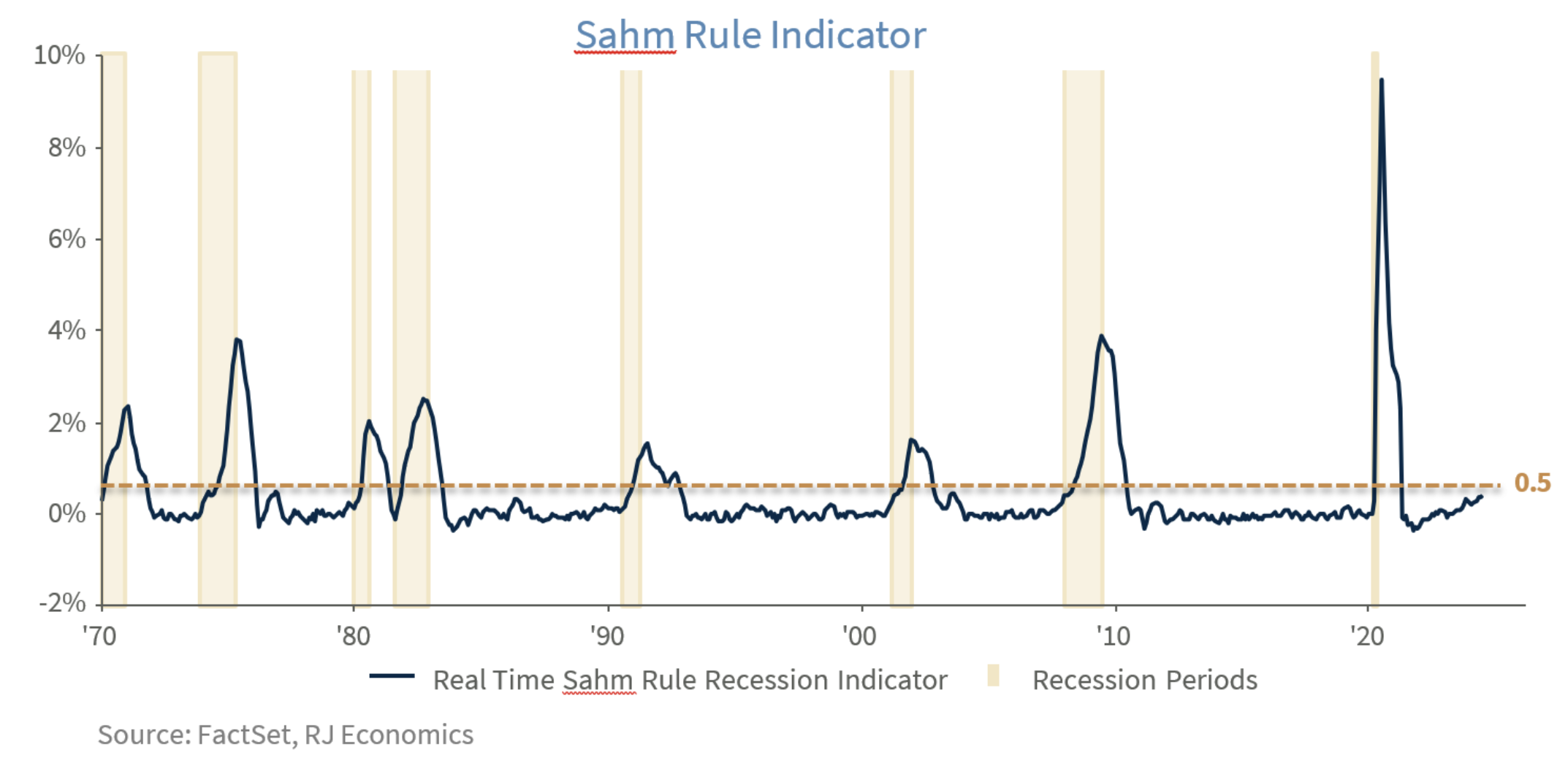 July FOMC Meeting Preview - Raymond James - Commentaries - Advisor ...