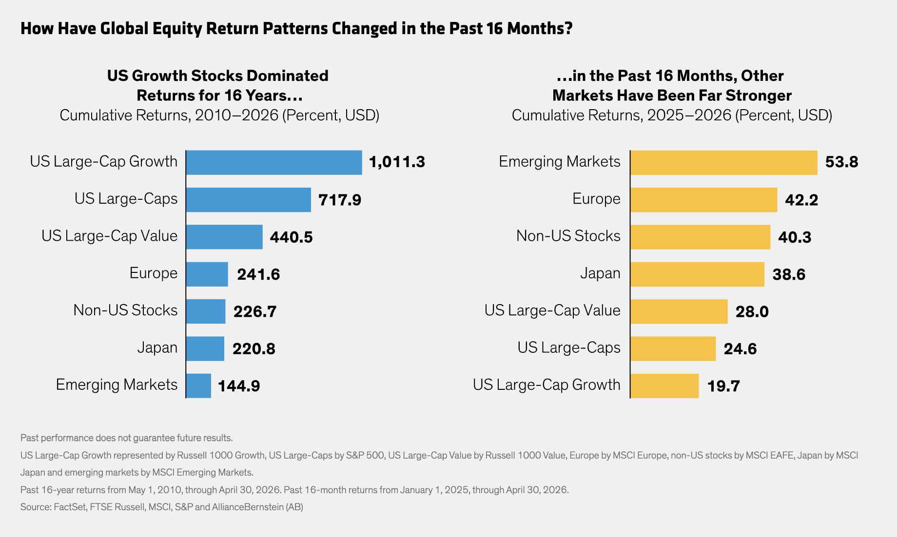 Equity Market Rotation Reveals a Wider World of Return Potential ...