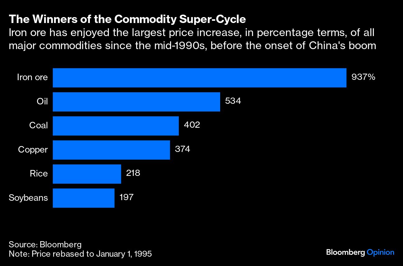 Welcome to the End of the Biggest Commodity Boom - Articles - Advisor ...
