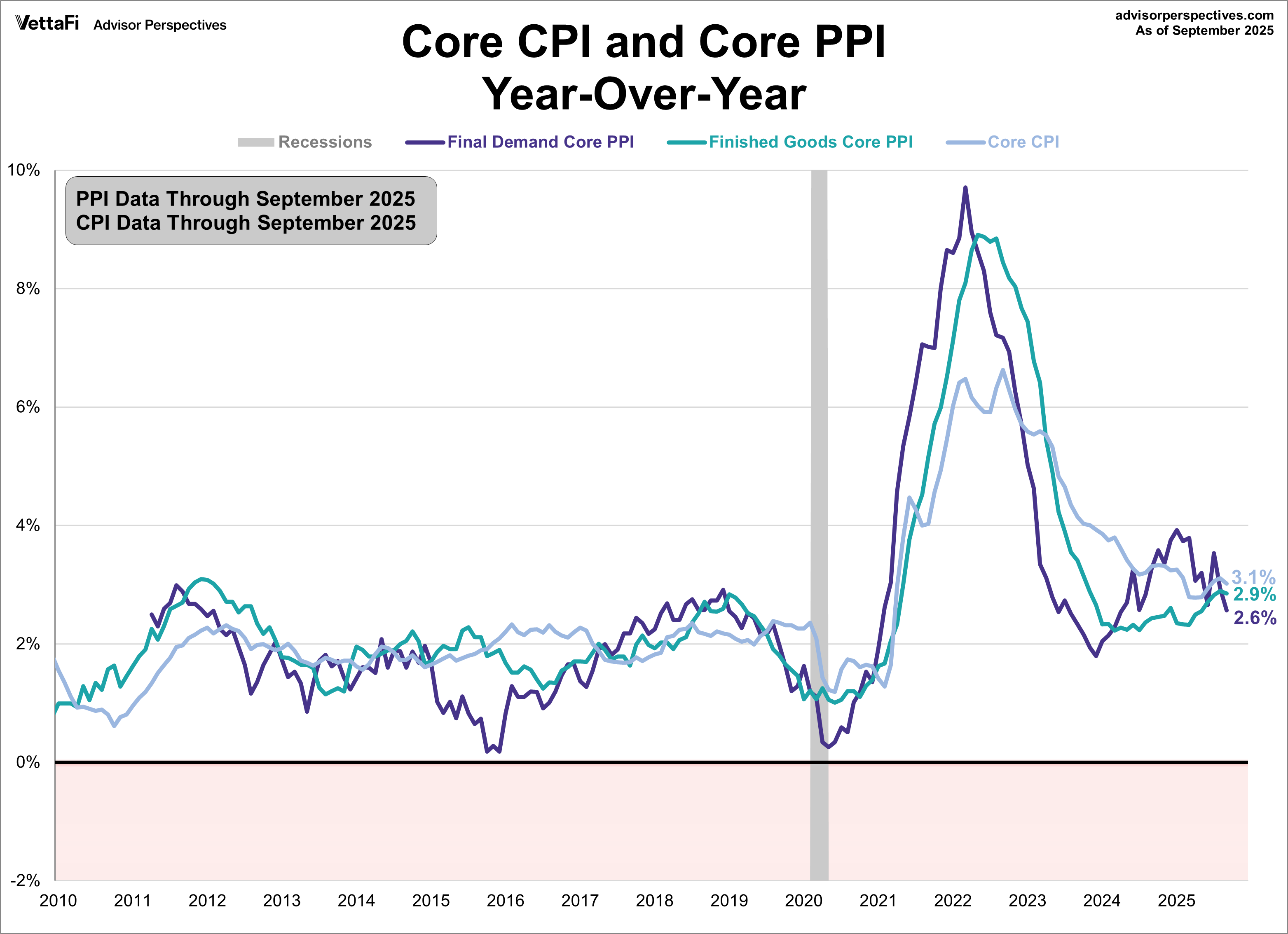 Producer Price Index: Wholesale Inflation Up 0.3% in September - dshort ...