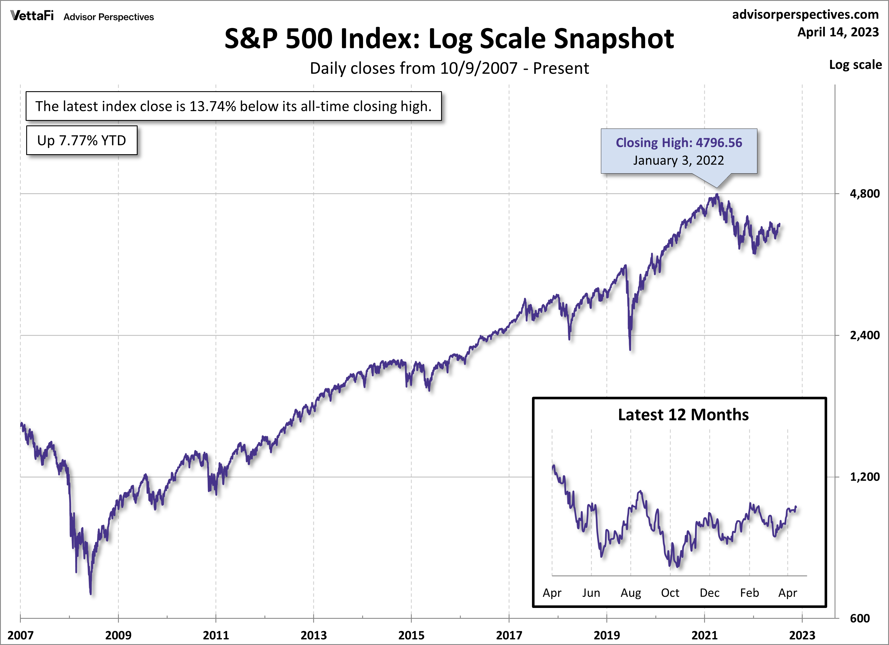S&P 500 Snapshot: Finishes Week Up 0.79% Despite Friday's Loss - dshort ...