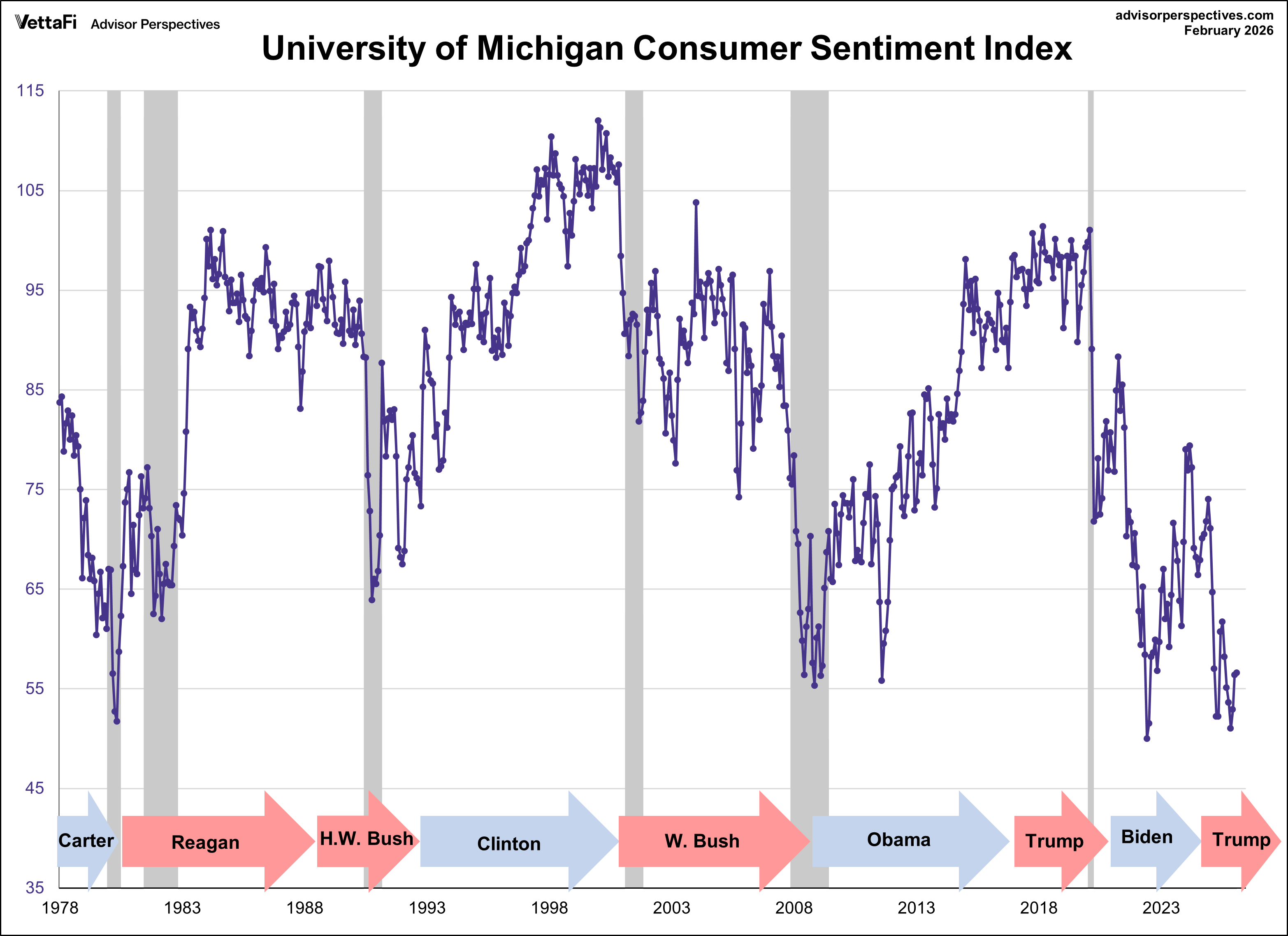 Consumer Sentiment was Stagnate in February - dshort - Advisor Perspectives
