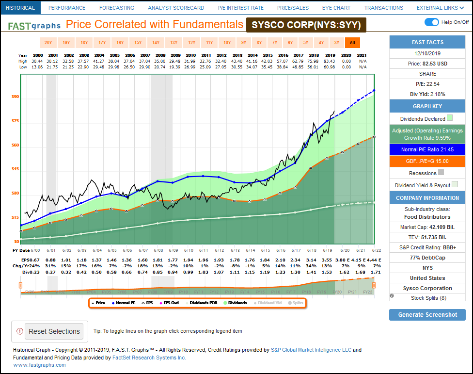 The Right Way to Value Growth Stocks: Part 3 - F.A.S.T. Graphs ...