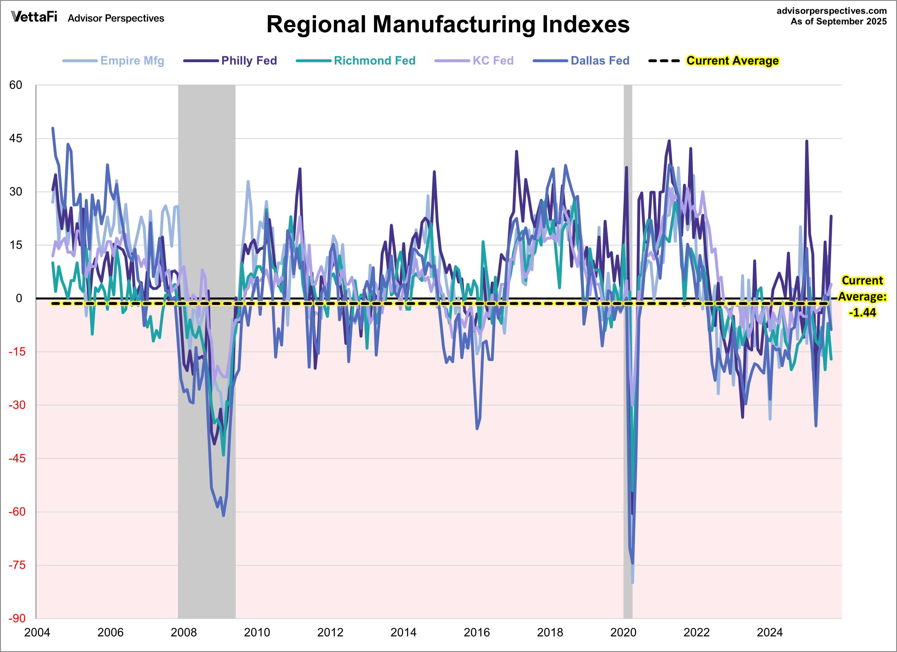 Empire State Manufacturing Survey: Activity Declined Modestly in ...