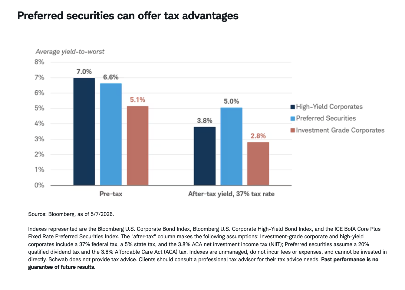 Preferreds Might Offer Value Amid Volatility - Charles Schwab ...