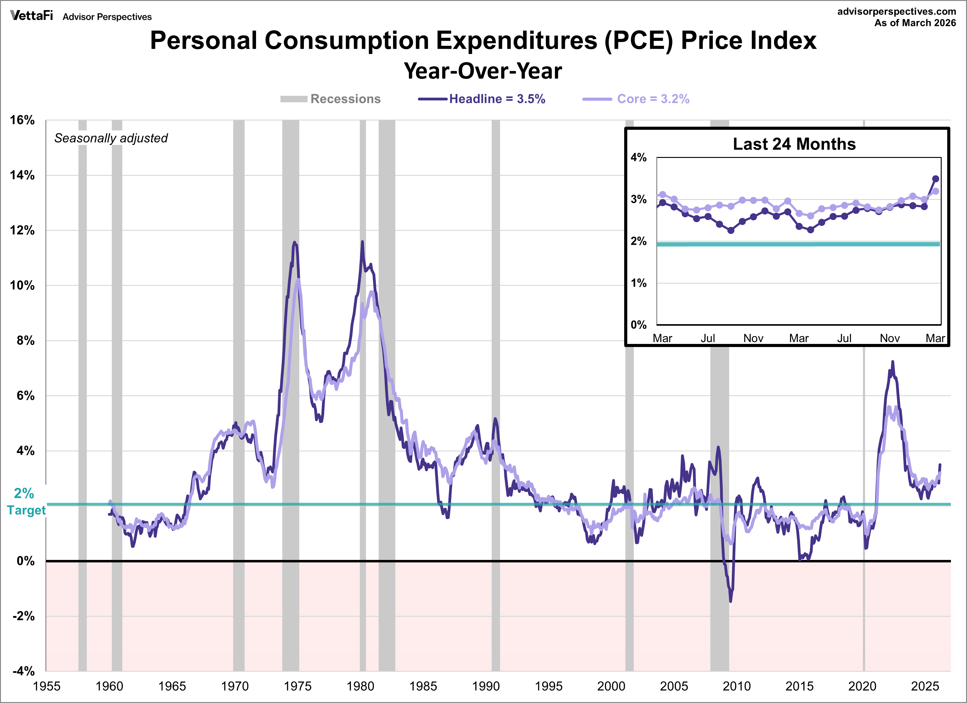 Core PCE Inflation at 3.2% in March, Highest Level Since 2023 - dshort ...