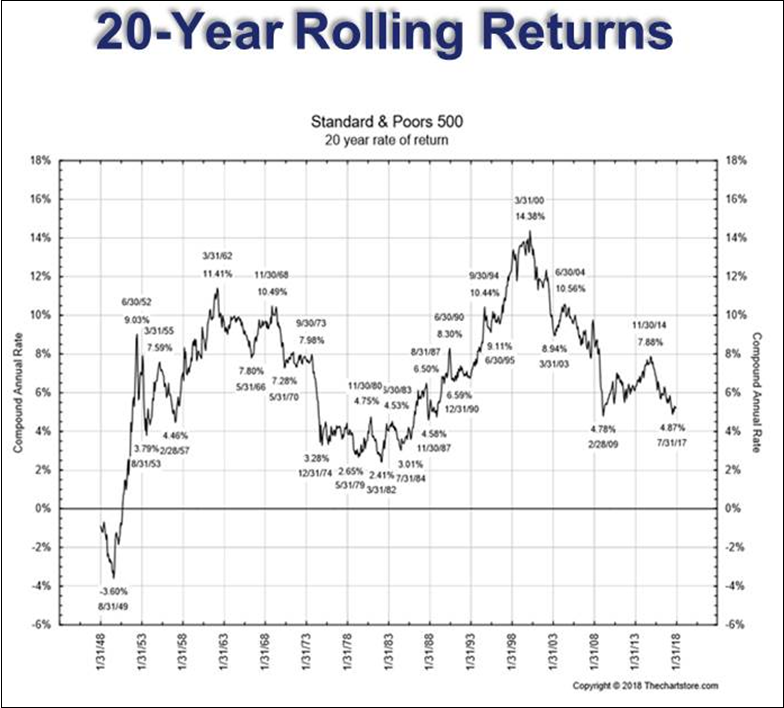 Secular Bull Markets - Raymond James - Commentaries - Advisor Perspectives