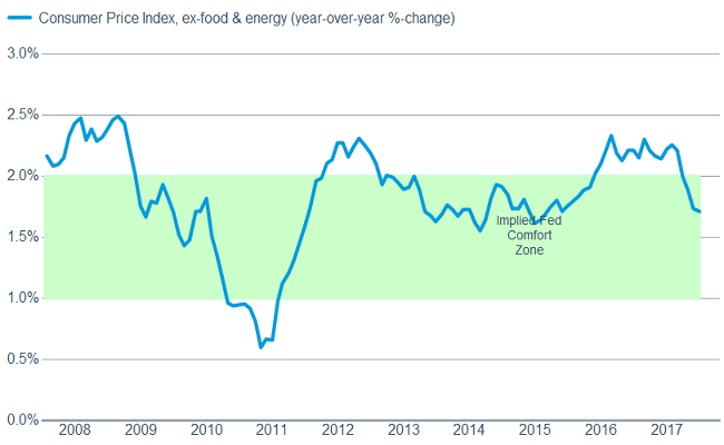 Schwab Market Perspective: Are Danger Signs Rising…or Will the Bull Run ...