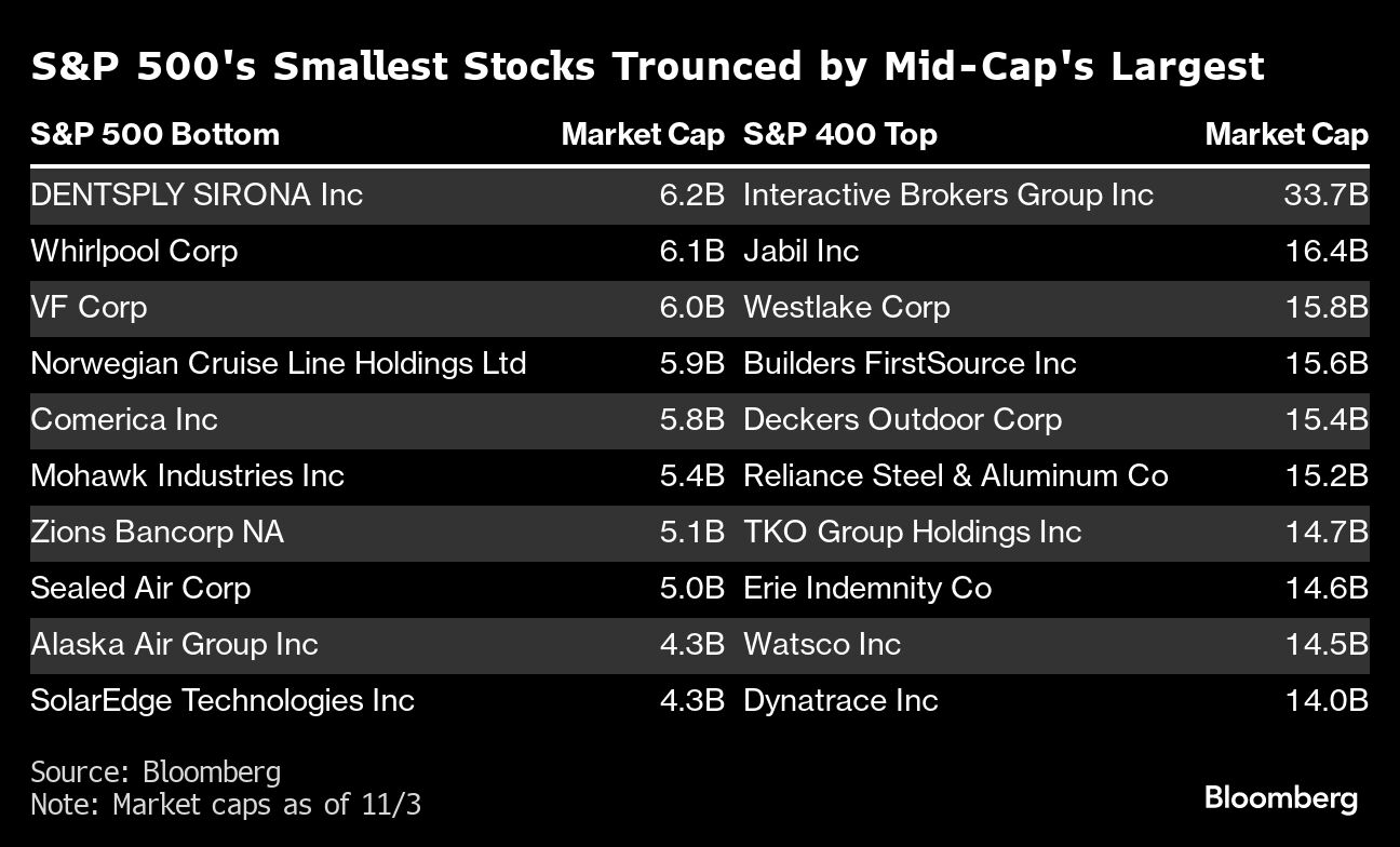 Winner-Take-All Rally Spurs Big Distortion Among S&P 500 Members ...