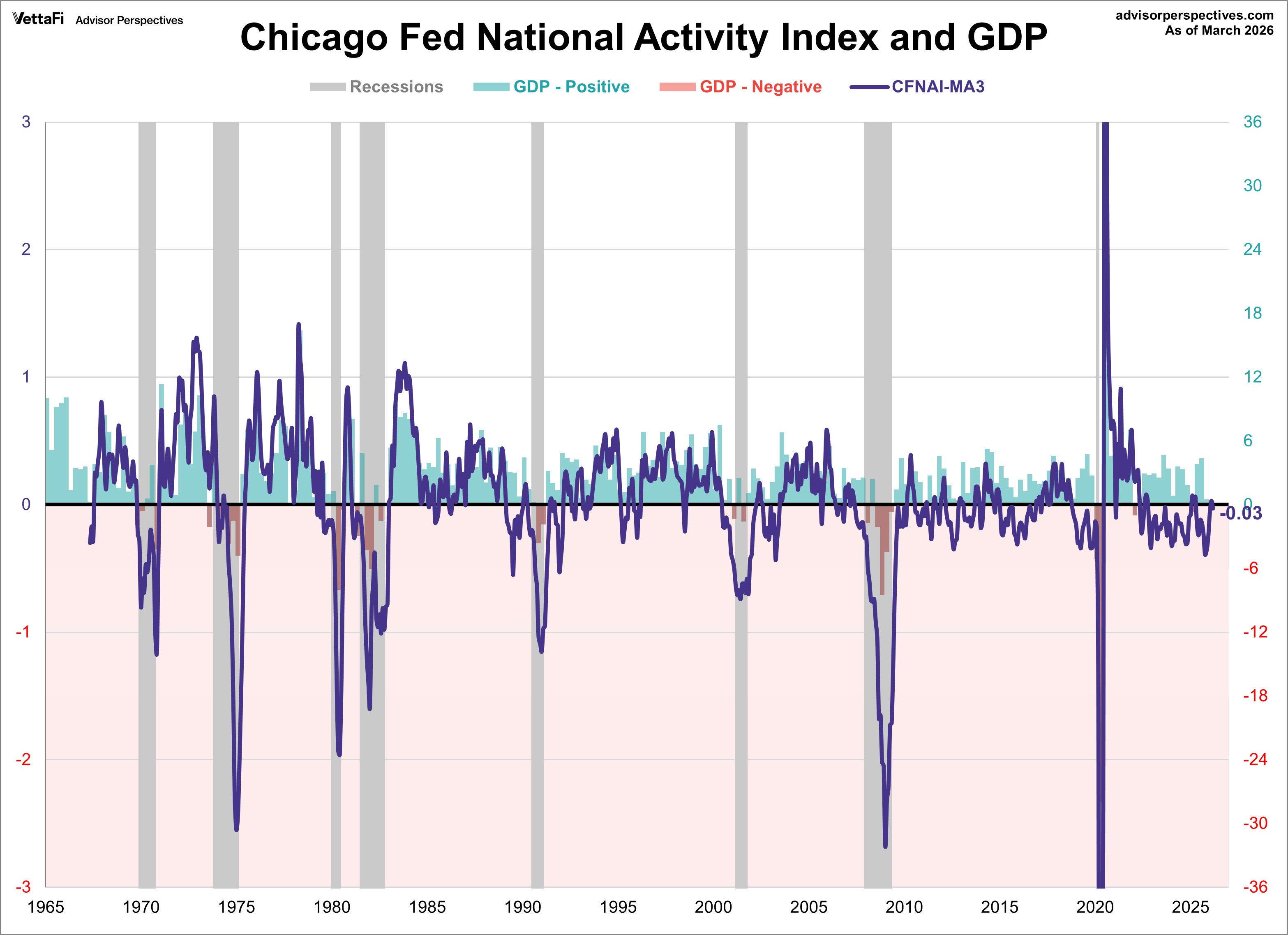 Chicago Fed National Activity Index: Economic Growth Decreased in March ...