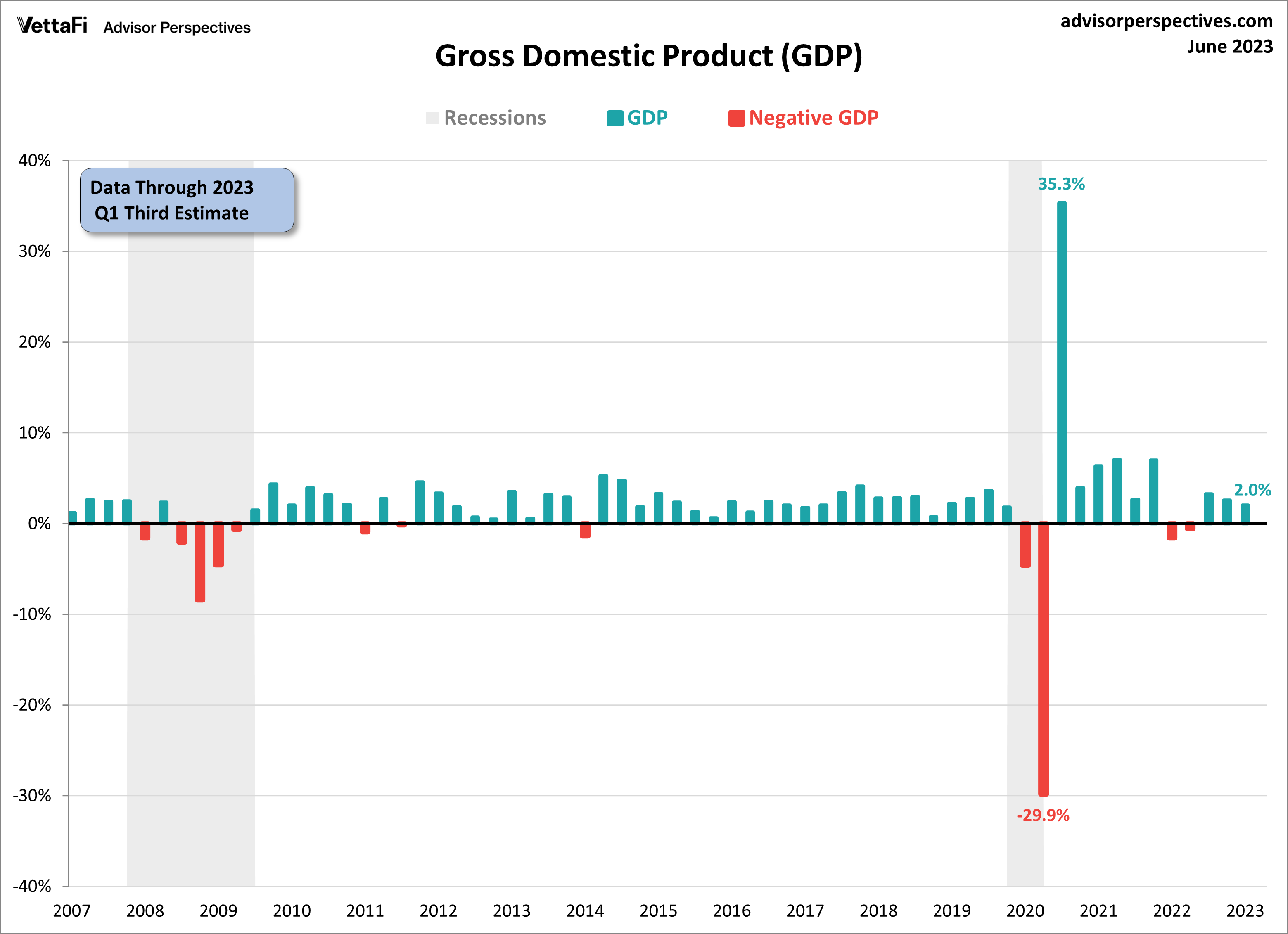 Q1 GDP Third Estimate: Real GDP at 2.0%, Stronger Than Expected ...