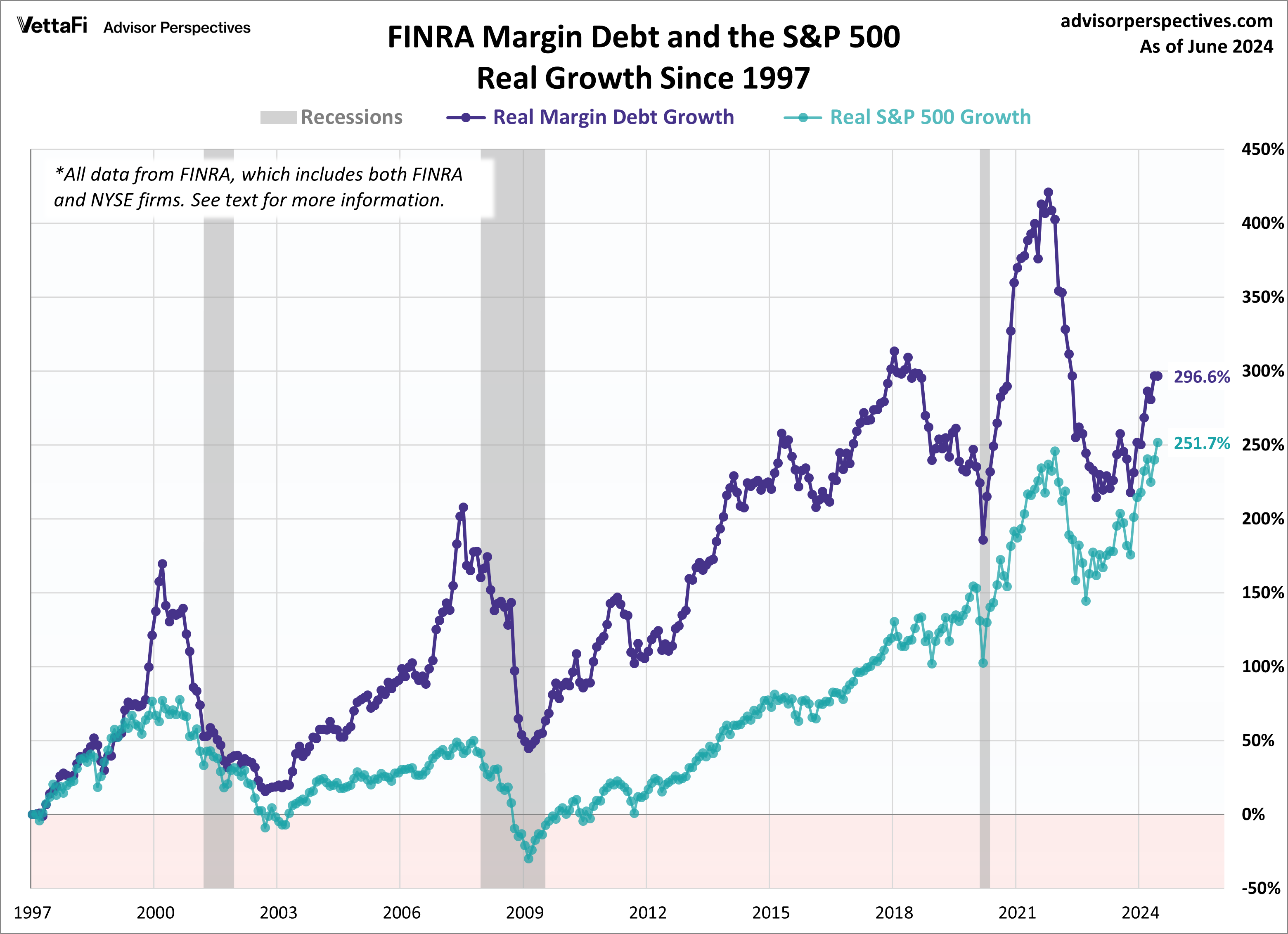 Margin Debt Flat in June - dshort - Advisor Perspectives