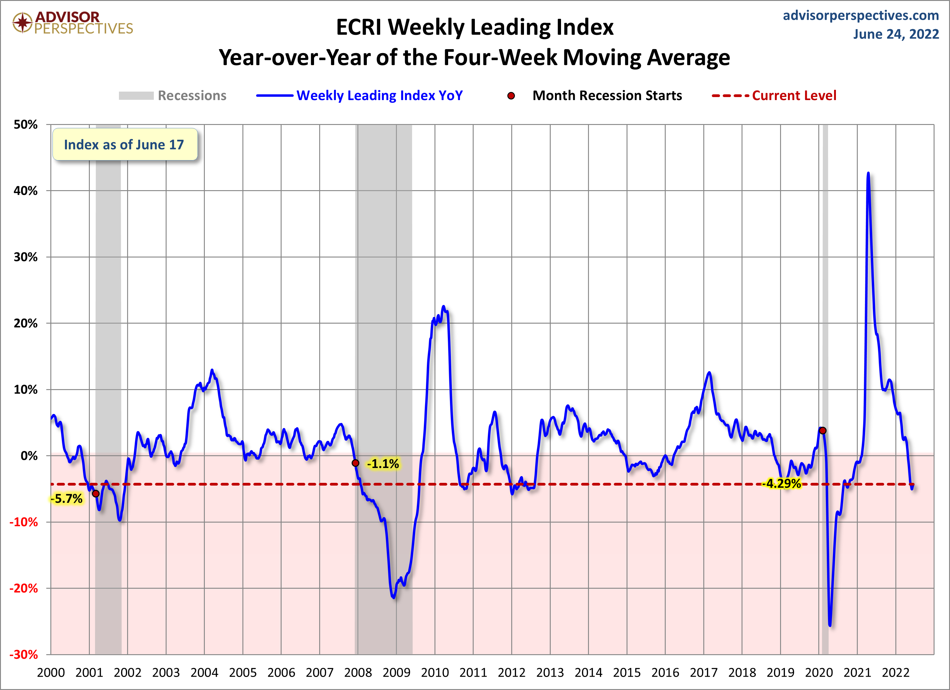 ECRI Weekly Leading Index Update - Friday, June 24 | TalkMarkets