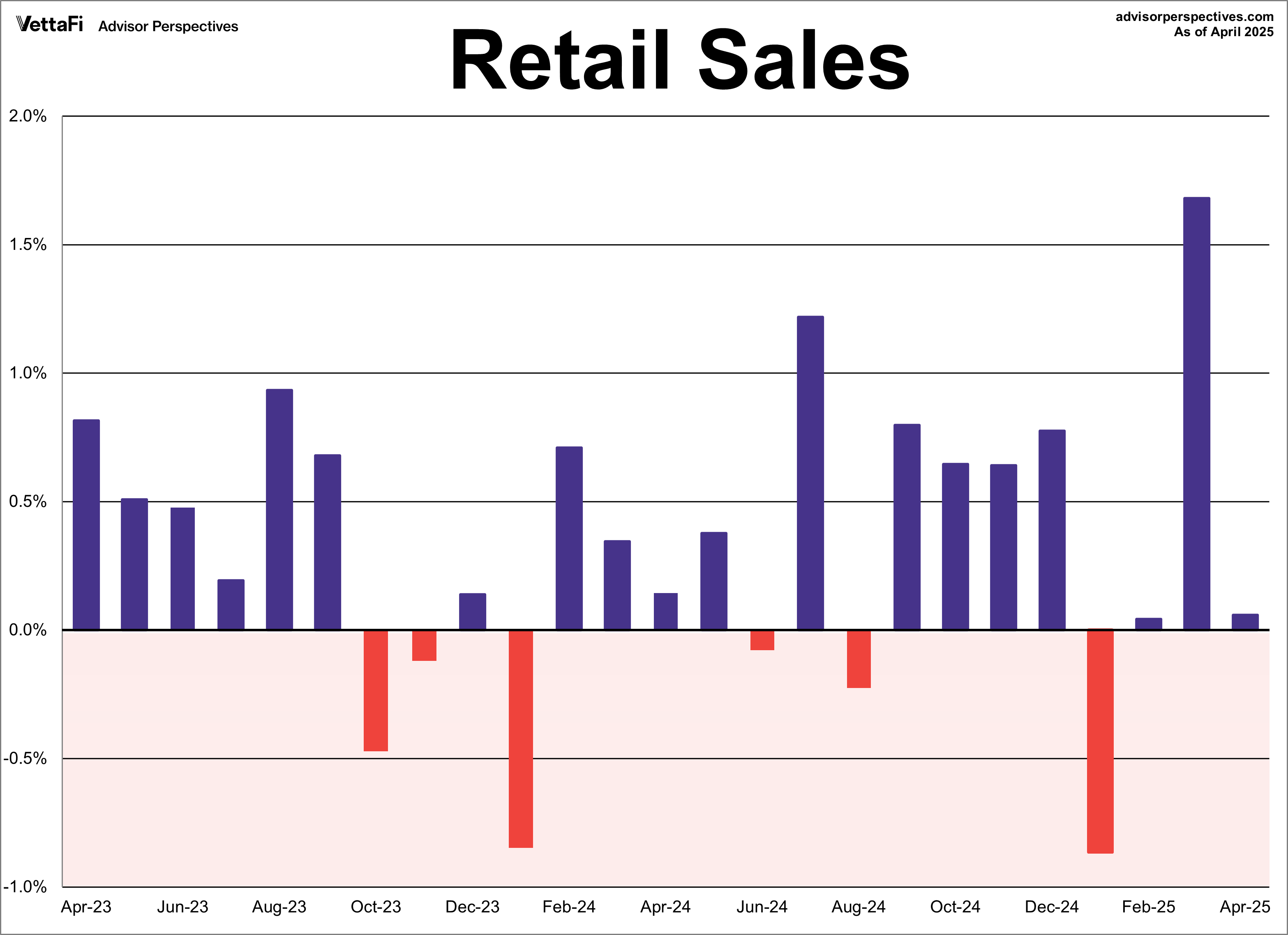 Retail Sales Inch Up 0.1% in April, Higher Than Expected - dshort ...