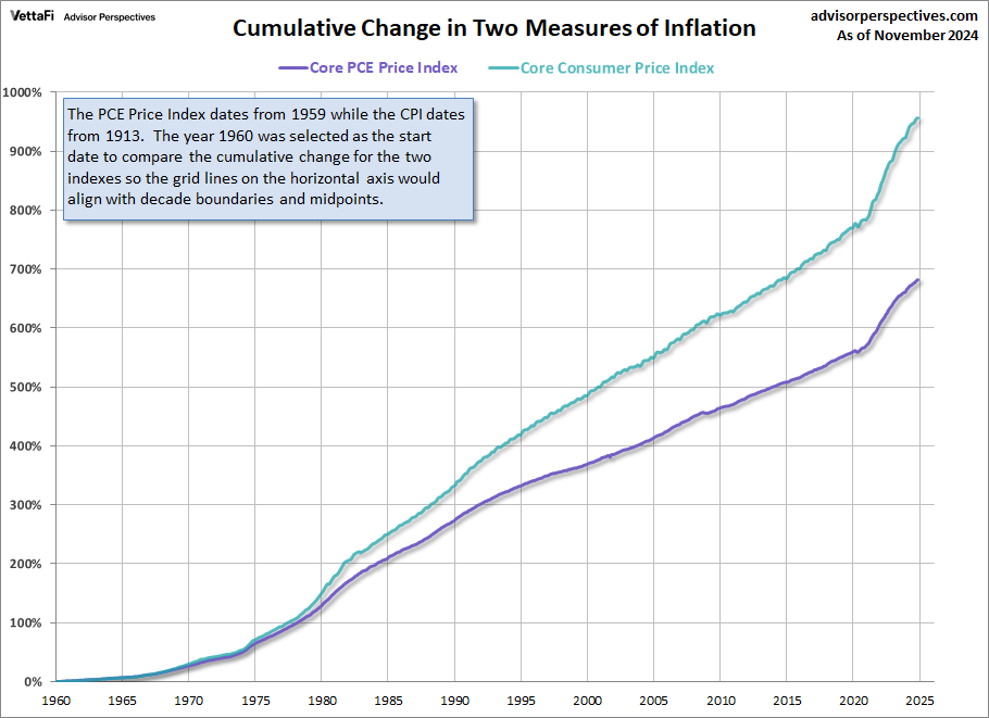 Two Measures of Inflation: January 2025 - dshort - Advisor Perspectives