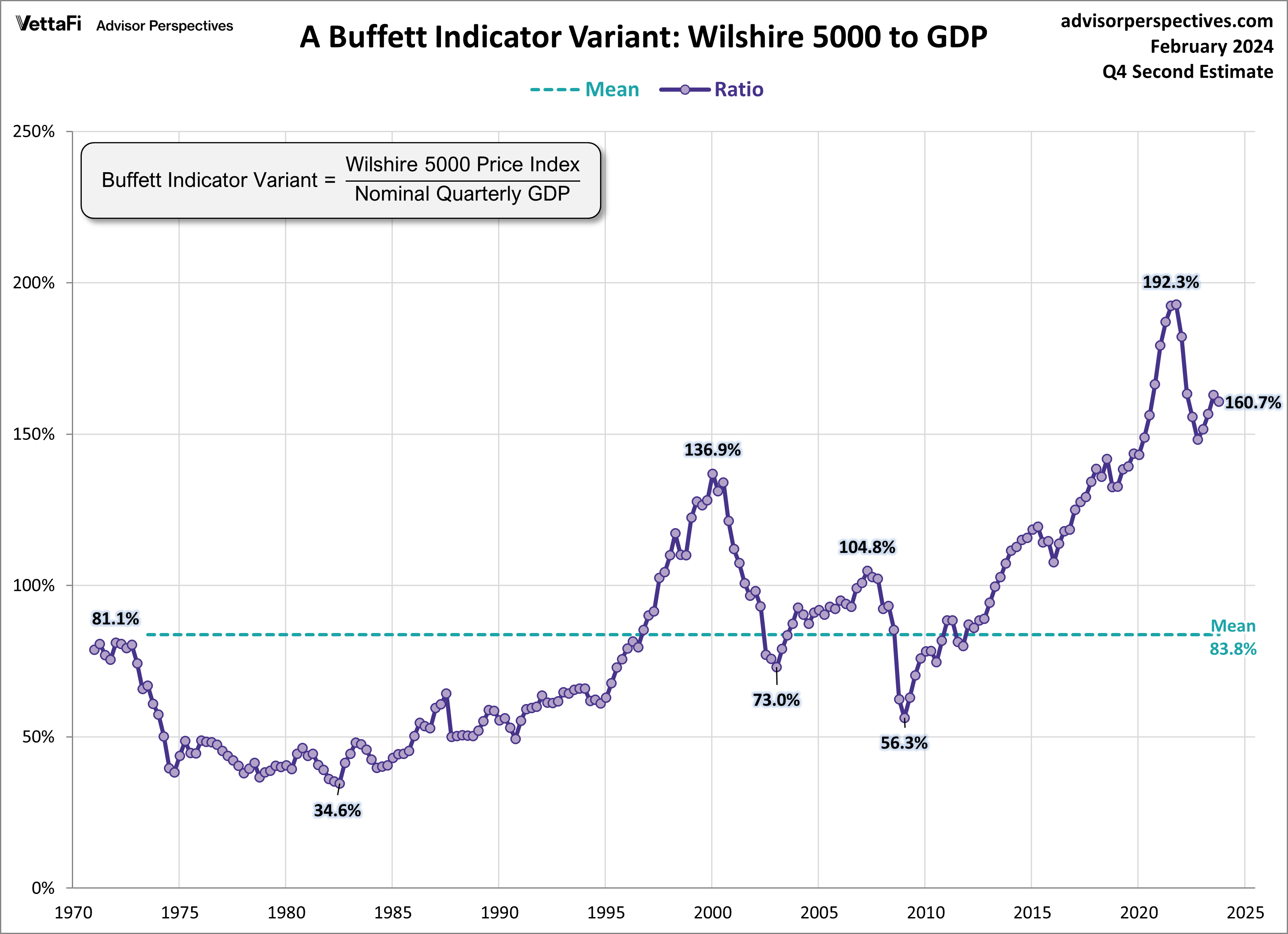 Buffett Valuation Indicator: February 2024 - dshort - Advisor Perspectives