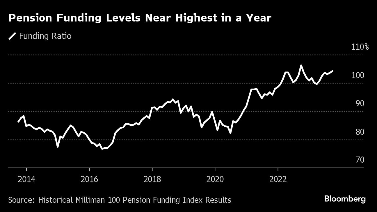 US Pensions to Gorge on Corporate Bonds as Funding Levels Soar ...