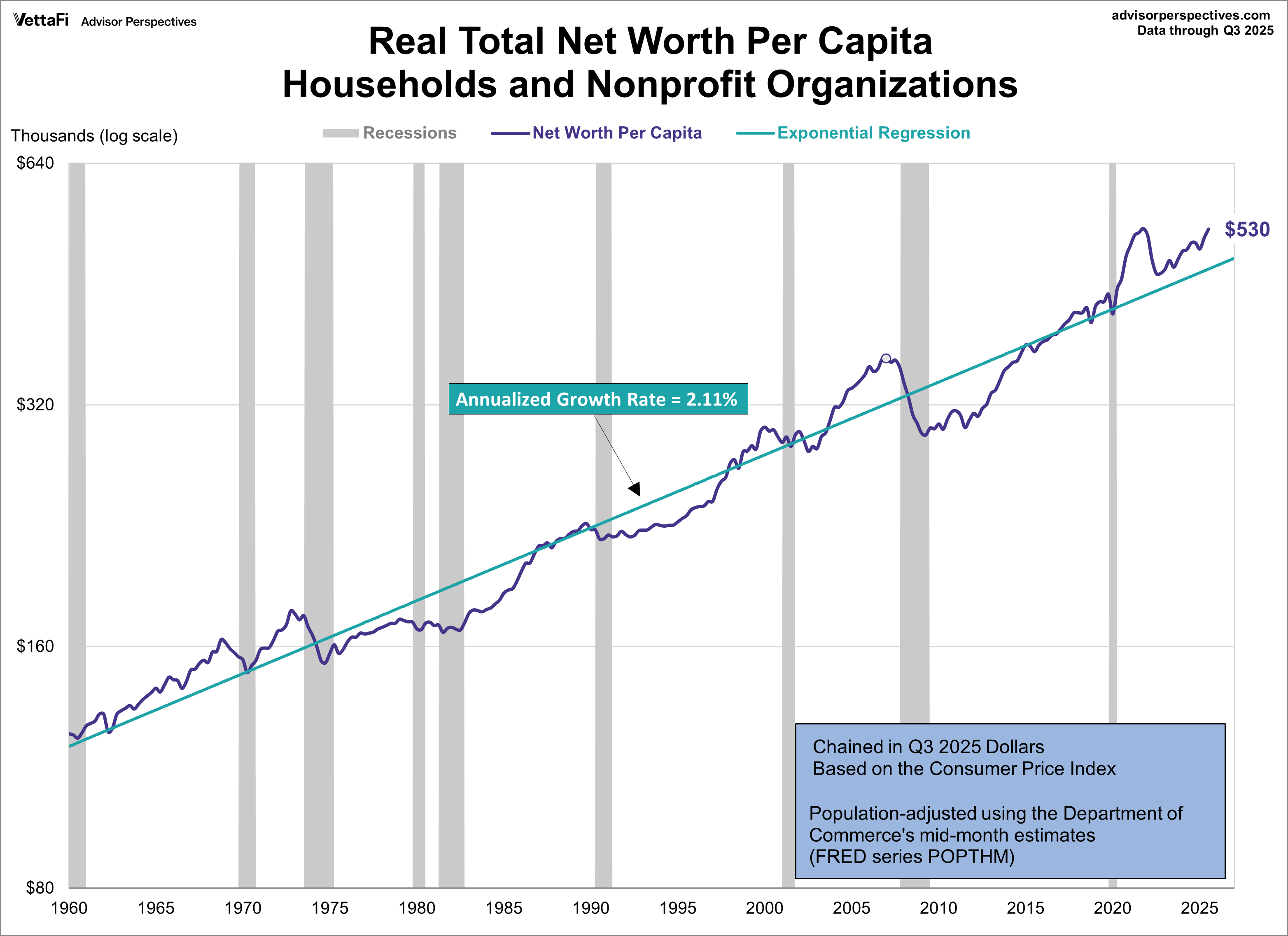 Household Net Worth Q3 2025: The "Real" Story - dshort - Advisor ...